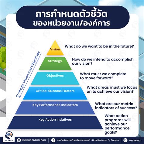 เทคนิคการกำหนดดัชนีชี้วัดผลสำเร็จของงาน Kpis Key Performance Indicators Hr Odthai