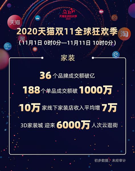 天猫双11家装行业爆发已诞生36个成交额破亿品牌 11月1日至11日10点100层的天猫3D家装城里迎来6000万人次云逛街天猫