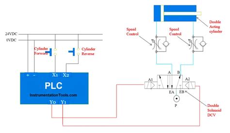 Speed Control Of Pneumatic Cylinder Explanation With Plc
