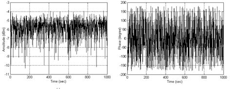 Signal At The Antenna Terminals A Amplitude Fading B Phase Fading