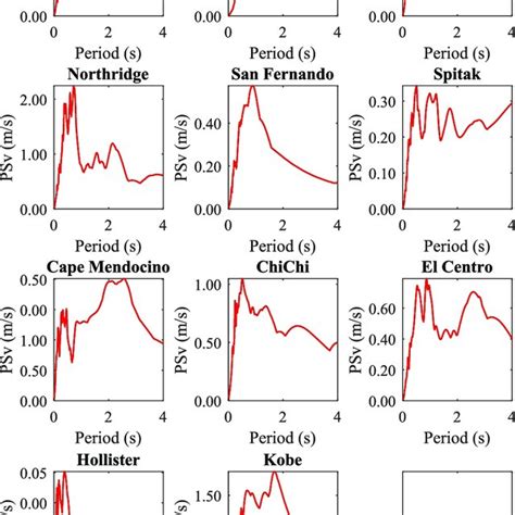 Constant Ductility Inelastic Displacement Response Spectra For The Download Scientific Diagram