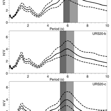 Hv Spectral Ratios For The Ambient Noise Recorded At Incerc Station Download Scientific