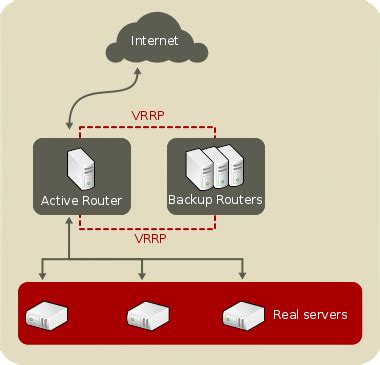 Chapter 2 Keepalived Overview Red Hat Product Documentation