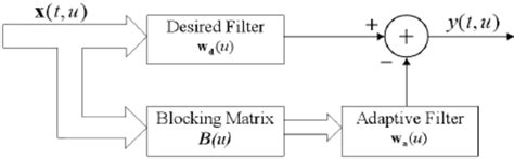 Generalised Sidelobe Canceller Download Scientific Diagram
