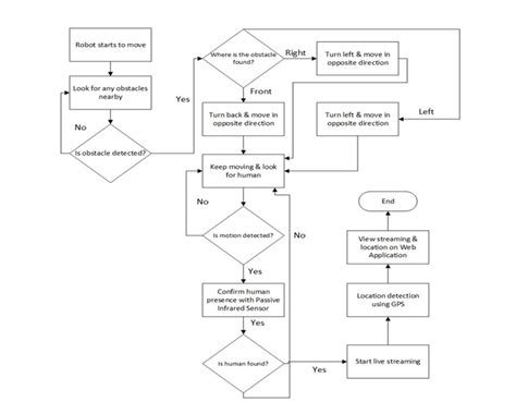 Logic Diagram Of The System Download Scientific Diagram