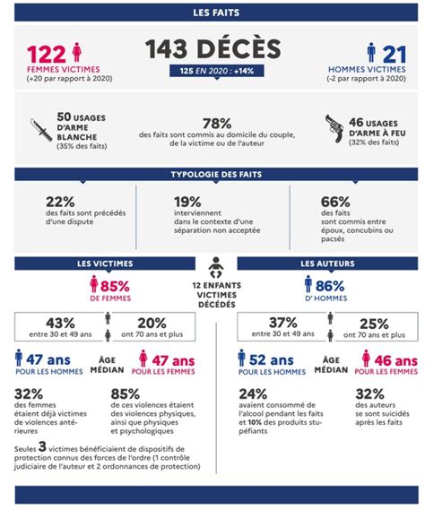Les Violences Les Homicides Et Féminicides Au Sein Des Couples