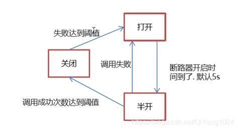 Springcloud之hystrix熔断机制hystrix按照比例熔断 Csdn博客