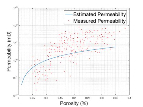 Comparing Estimated And Measured Permeability Download Scientific Diagram