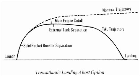 Space Shuttle Ascent Profile And Abort Modes
