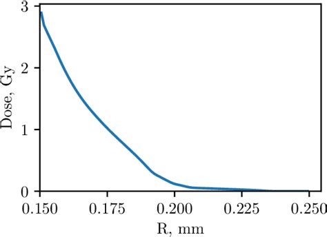 Figure 1 From Simulation Of Particle Release For Diffusing Alpha