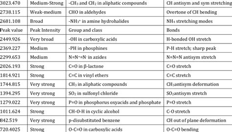 Interpretation Of Ftir Spectra Of Liquid Oil For Kaolin Peak Value Peak
