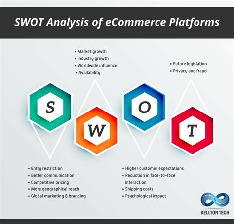 Swot Analysis Of Ecommerce Platforms