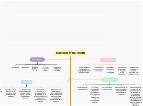 MODOS DE PRODUCCIÓN Mind Map
