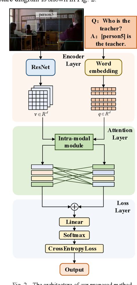 Figure 2 From A Multi Layer Attention Network For Visual Commonsense