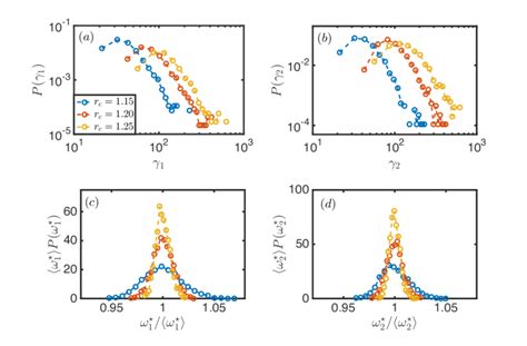 Probability Density Function Of The Respective Gap Parameters A Download Scientific