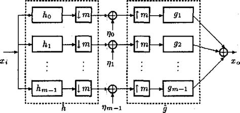 Figure 1 From Design Of Optimal Cascaded Multirate Filter Banks In The Presence Of Quantization
