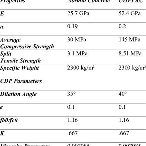 Concrete Properties And Cdp Parameters Download Scientific Diagram