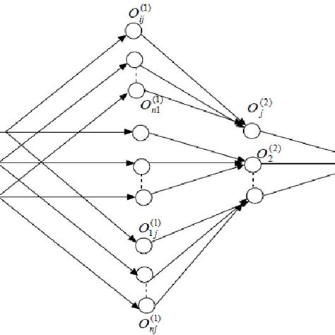 Architecture Of Fuzzy Neural Network Download Scientific Diagram