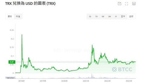 波場幣（trx）是什麼？trx幣價格走勢、未來預測及買幣教學 Btcc