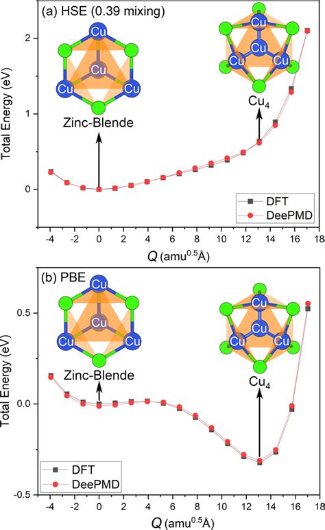 Total Energy With The Energy Of Zinc Blende Structure Shifted To Zero Download Scientific