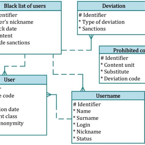 Online Community Users Classification Download Scientific Diagram