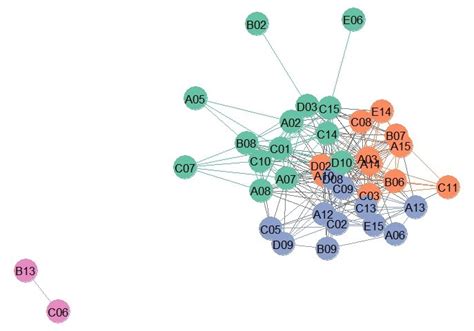 The Network Based Clustering Using Residual Sum Of Square Similarity Download Scientific