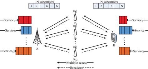 Figure 1 From Energy Efﬁcient Resource Allocation For Hybrid Bursty Services In Multi Relay Ofdm
