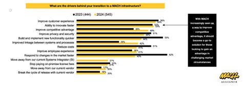 MACH Architecture What Is It And Why Do You Need It Hygraph