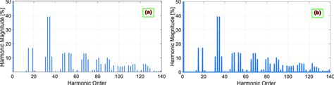 Harmonic Spectrum Of Line To Line Voltage V Ac In The Five Phase