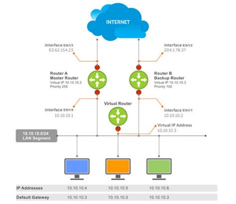 Dell Networking Sonic Virtual Router Redundancy Protocol Dell Us