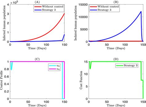 Simulations Of The Effects Of Strategy 3 On The Optimal Control Model Download Scientific