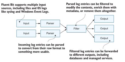 Fluentd Elasticsearch Learn Kubernetes