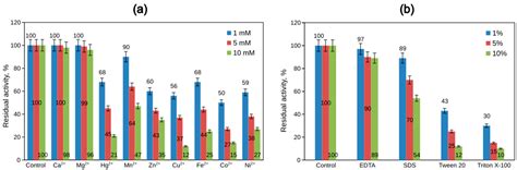 Isolation Purification And In Vitro Characterization Of A Newly Isolated Alkalophilic Phytase