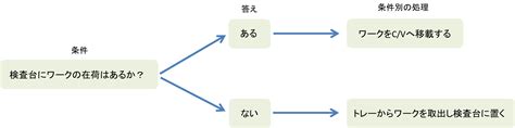 第8回目 条件分岐wincaps 機械組立の部屋