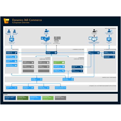 Dynamics 365 Commerce Premium Para Educación Solución En La Nube De