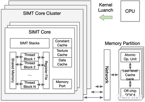 转载：【ai系统】simd and simt 与芯片架构 无尽玩ai 博客园