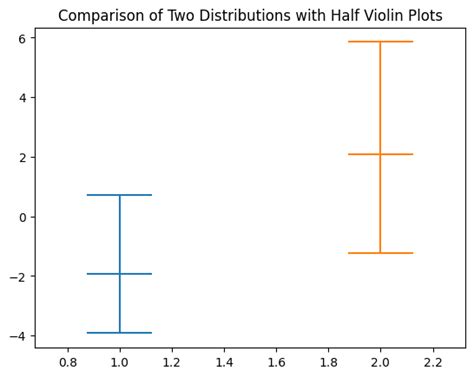 Half Violin Plot In Matplotlib Geeksforgeeks
