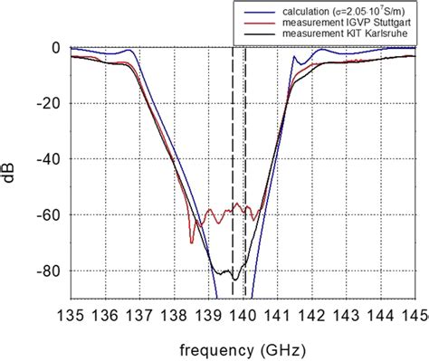 measured and calculated frequency characteristics of the two frequency