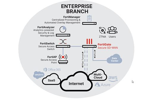 Fortigate Aws Datasheet Discount Offers Pinnaxis