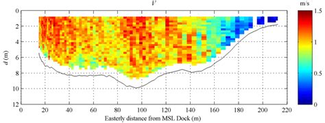 Velocity Cross Section Of Transect During Peak Flood Tide Download