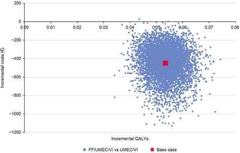 Psa Results Incremental Cost Effectiveness Plane For Ffumecvi Versus