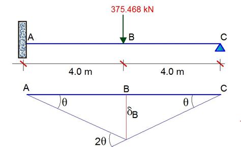 Plastic Collapse Analysis Of Propped Cantilever Beams Structville