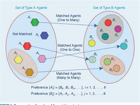 Figure 1 From Matching Theory Applications In Wireless Communications Semantic Scholar