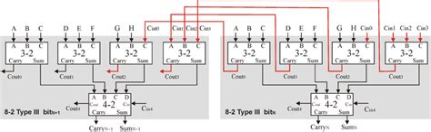 Critical Path For Hierarchical Adder Compressor Type Iii Download
