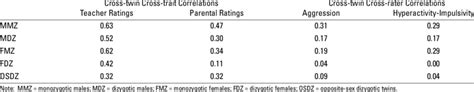 Cross Twin Cross Trait Correlations And Cross Twin Cross Rater
