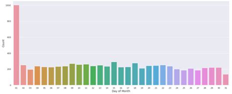 Python Is There A Way To Sort A Time Series In Chronological Order