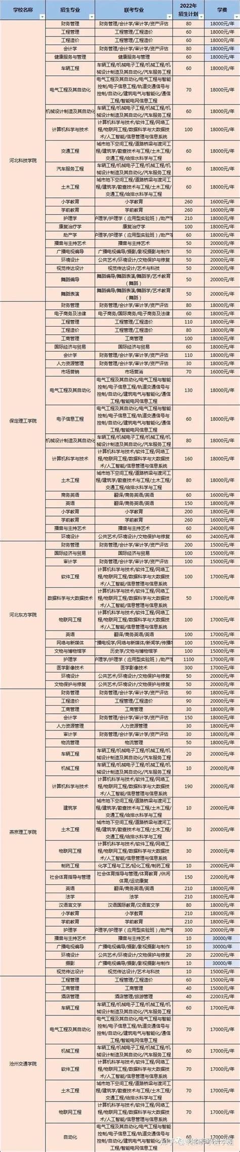 河北41所专接本院校收费标准你知道吗 知乎