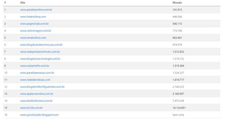 TOP SITES confira o ranking dos sites mais acessados da região de