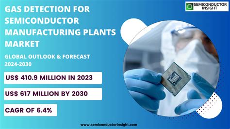 Global Gas Detection For Semiconductor Manufacturing Plants Market Emerging Trends