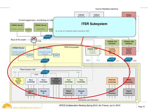 Control Data Access And Communication System For Iter Ppt Download